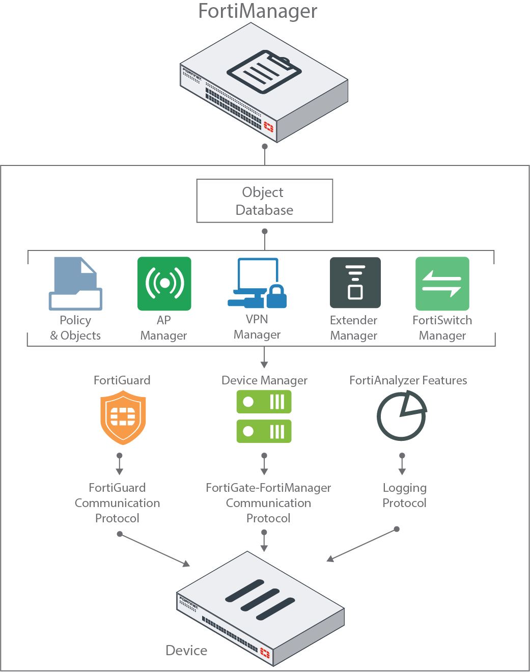 Fortimanager Key Concepts Fortimanager 7 4 5 Fortinet Document Library